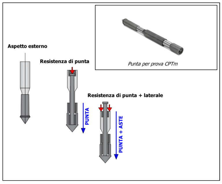 La prova penetrometrica statica CPT (Cone Penetration Test) - Geostru Blog