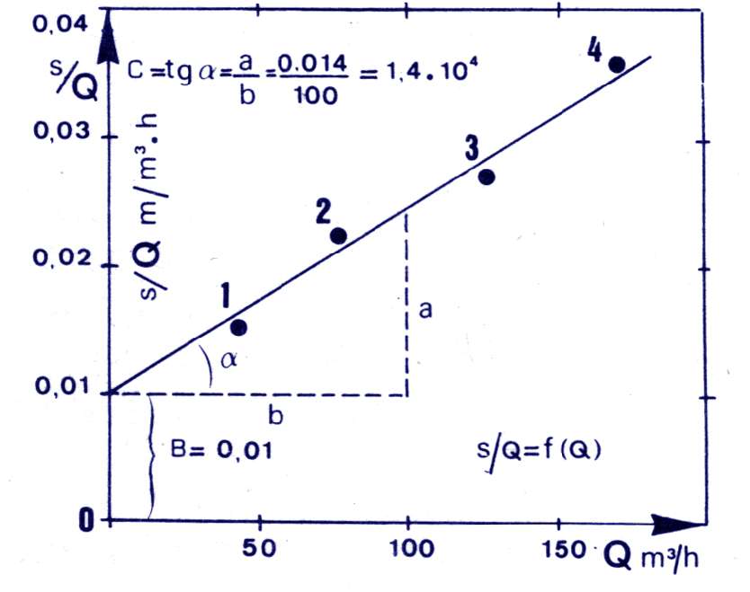 Curva caratteristica pozzi: la prova a gradini di portata - Geostru Blog