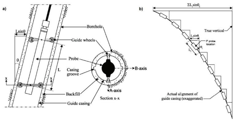 L'inclinometro - Geostru Blog