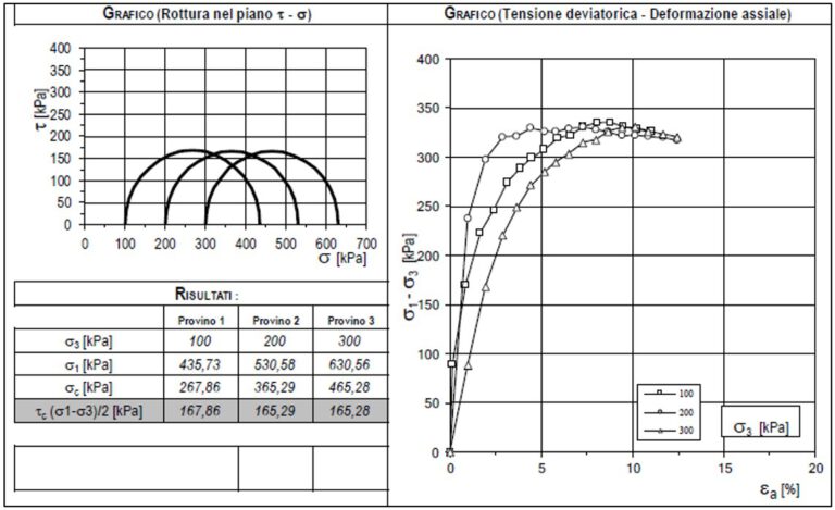 Prova triassiale UU - Geostru Blog
