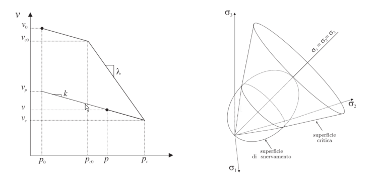 Cam-clay Model and Modified Cam-clay Model - Geostru Blog